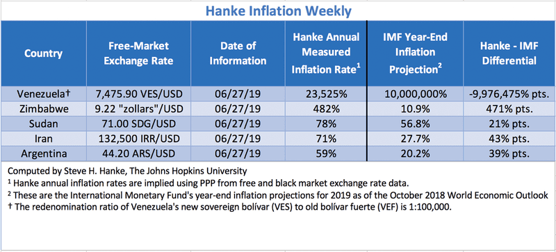Zimbabwe's Inflation is Still Surging | Steve H. Hanke